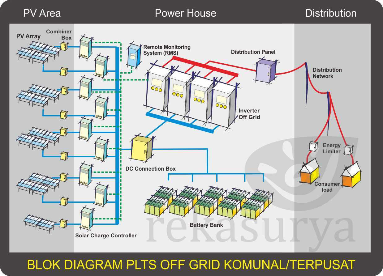 PAKET PLTS OFF GRID | PLTS KOMUNAL | PLTS OFF GRID TERPUSAT PLTS OFF ...